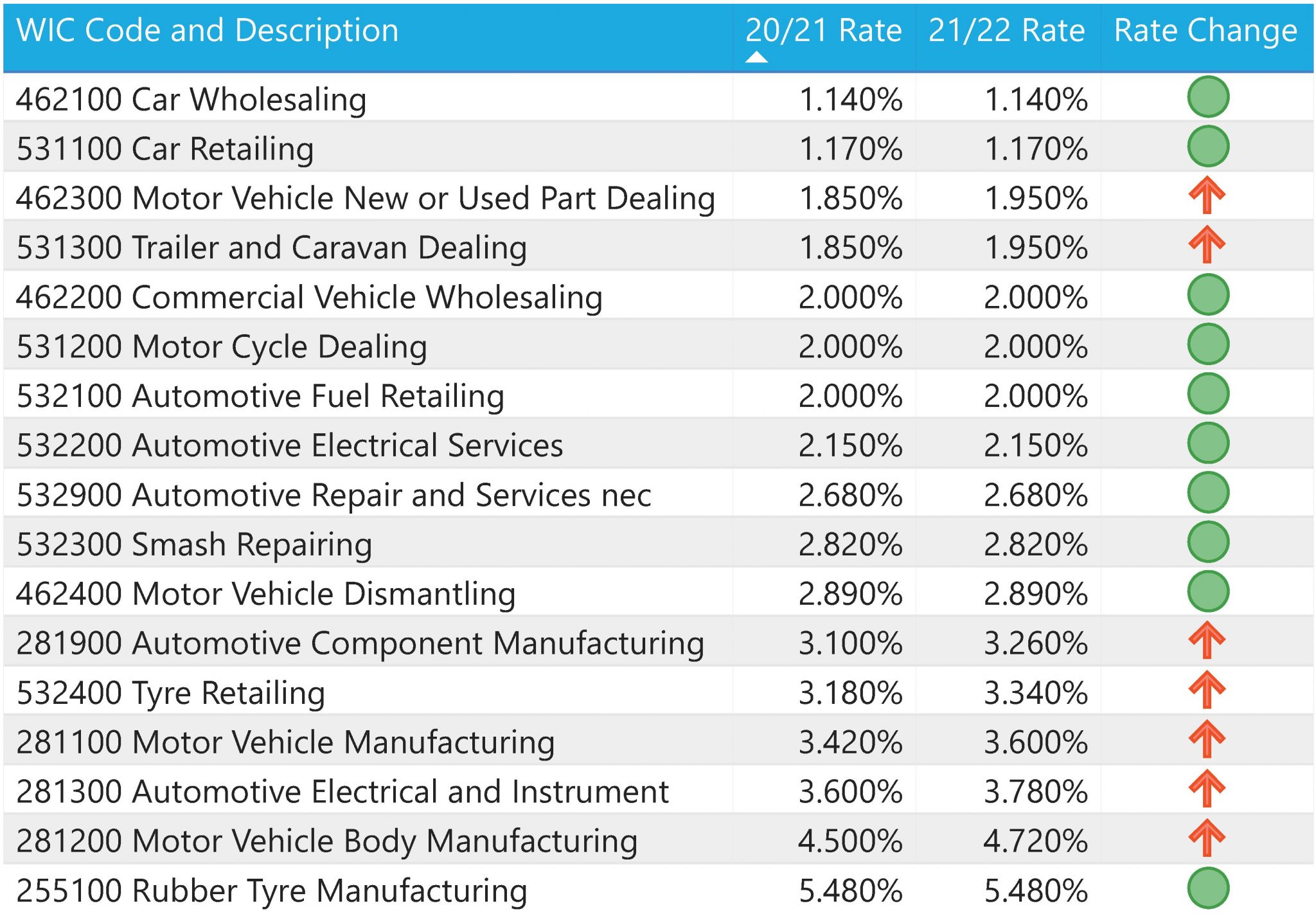 icare announces workers insurance premium changes for 2021/2022 | Motor ...