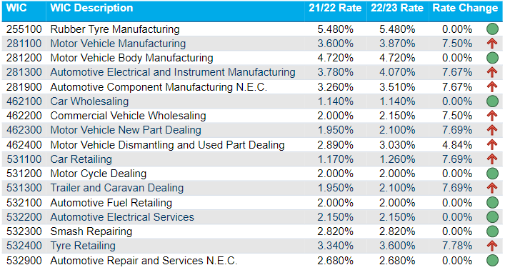 Workers insurance premium changes for 2022/2023 | Motor Trades Care